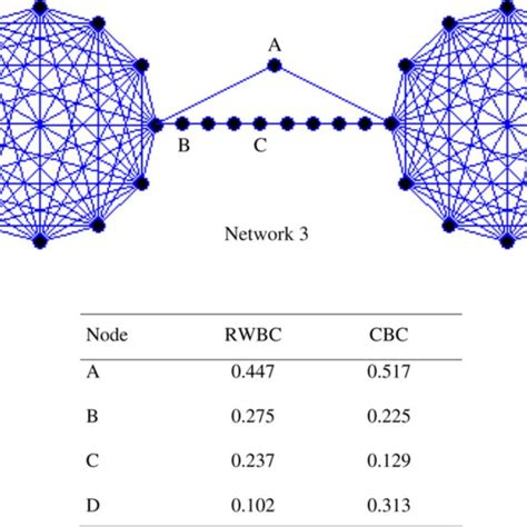 Pdf Communicability Betweenness In Complex Networks