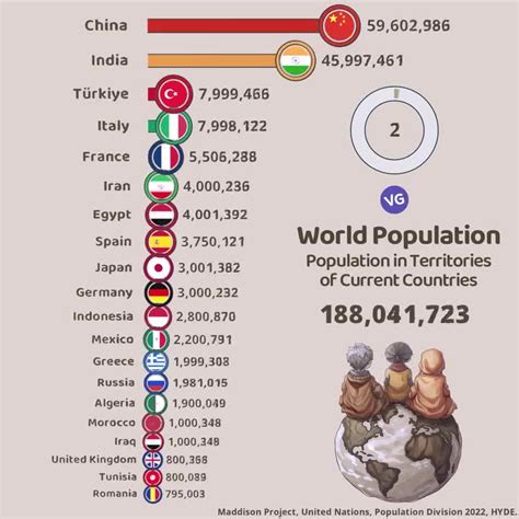 Seyyed Hashem Qadami On Linkedin اینفوگرافی جمعیت ۲۰۰۰ساله جهان با پیش