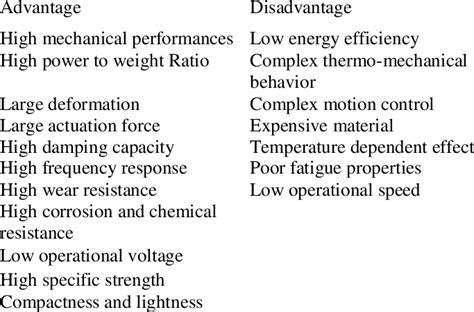 Advantages And Disadvantages Of Ni Ti Sma Download Scientific Diagram