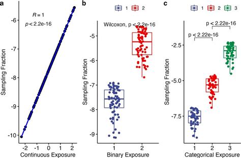 Illustration Of Batch Effects In Simulation Studies Where Sampling