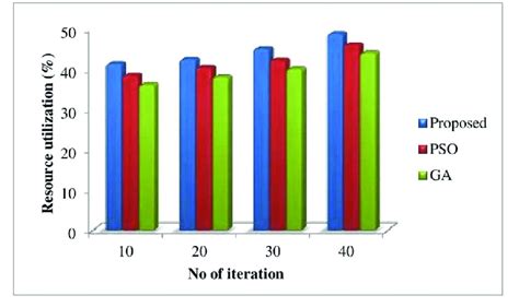 Comparison Of Resource Utilization Of Proposed Against Existing Methods