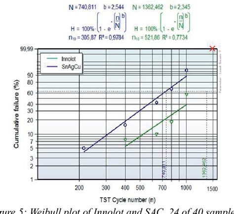 Figure 1 From Detection Of Solder Joint Cracking Of High Power Leds On Ai Ims During Temperature