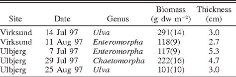Table 1 From Benthic Primary Production And Nutrient Cycling In