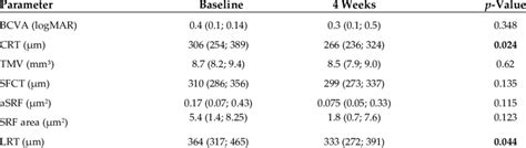 Comparison Of The Anatomical And Functional Parameters Before And 4