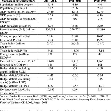 Macroeconomic Indicators Download Table