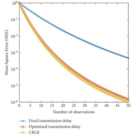 Mse And Crlb Comparison Of Phase Offset Download Scientific Diagram