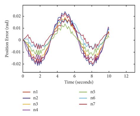 Tracking Effect Of The Algorithm In This Paper A Error Of Position Download Scientific