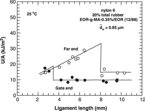 Total Fracture Energy Per Unit Area Versus Ligament Length For A Blend