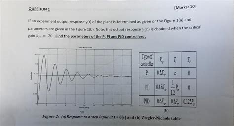Solved If An Experiment Output Response Y T Of The Plant Is Chegg Com