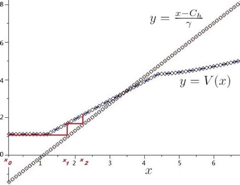 Convergence Of Iterative Procedure For N 5 ¯ λ Download