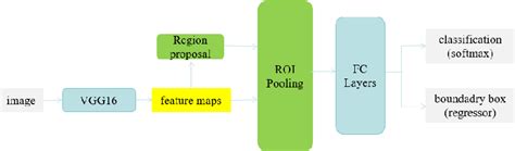 Figure 7 From Defect Detection Of Cell Phone Screen Using A Faster Regional Convolutional Neural