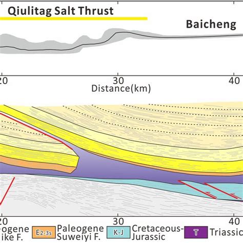 A Surface Longitudinal Section Of The Seismic Reflection Profile B Download Scientific