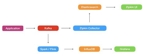 基于 Elasticsearch 的 Zipkin 统计（续） · Scienjuss Blog