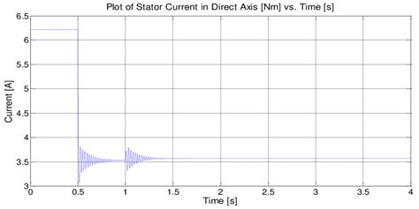17 Plot Of Stator Current D Axis At 1700 Rpm Full Flux And Rated