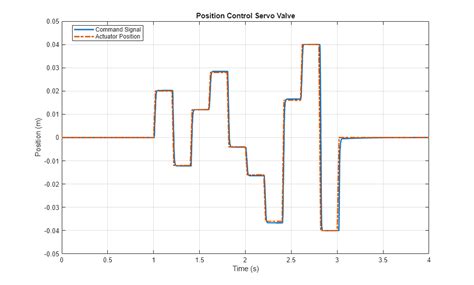 position control servo valve matlab and simulink