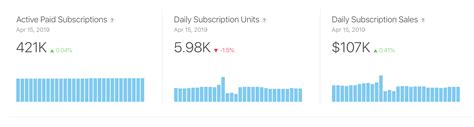 查看订阅数据 查看“销售和趋势” App Store Connect 帮助 Apple Developer