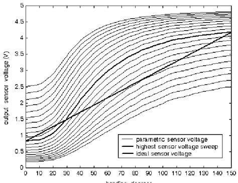 Parametric Sensor Voltage Output Parameter Rref Highest Voltage Download Scientific Diagram