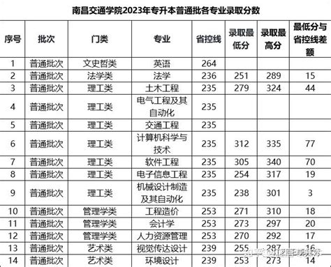 【汇总】2023江西专升本各院校录取分数线（持续更新中） 知乎