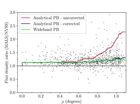 Ratio Of Flux Densities Of The Sources In Mals Compared To Their Nvss Download Scientific