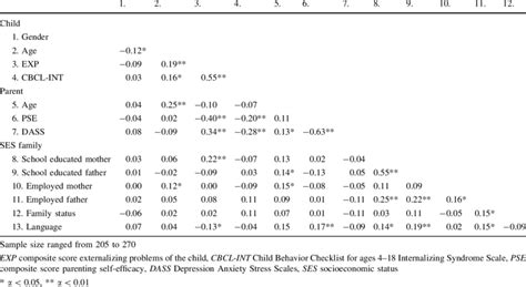 Correlation Coefficients Of The Predictor Variables Download Table