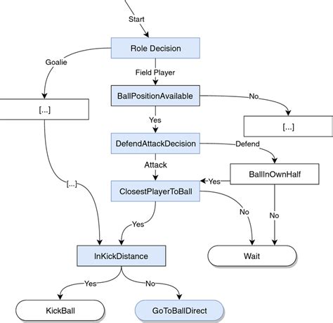 Simplified Example Of The Direct Acyclic Graph Dag Which Is Defined