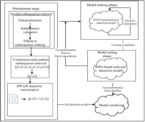 mathematics free full text research on malware detection technology for mobile terminals