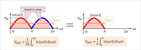 Sine Wave Rms Value Average Value Form Factor And Crest Factor Electrical Information