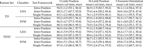 Classification Accuracies Of The Different Testing Frameworks For Download Scientific
