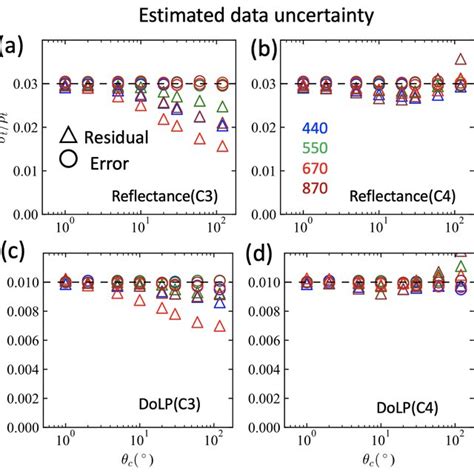 The Standard Deviation Of Simulated Measurement Errors And Fitting Download Scientific Diagram