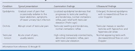 Epididymitis Orchitis