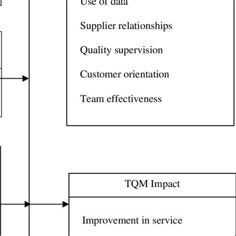 Conceptual Framework For Analysis Of TQM Implementation And Impact Download Scientific Diagram