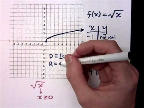 Square Root Function Graph Examples Practice Expii