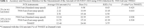 Table 3 From Evaluation Of Conversion Factor For Rapid Quantification