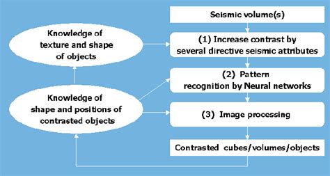 The Iterative Detection Workflow Using Directive Seismic Attributes Download Scientific