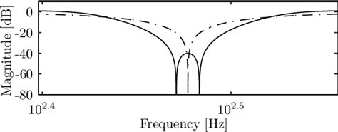 4th Order Elliptic Notch Filter With 1 Db Pass Band Ripple Solid Line