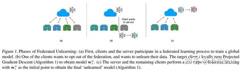 Federated Unlearning论文阅读笔记 知乎