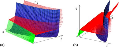 Switching Surface Blue Singular Surface Red And Safe Switching Download Scientific