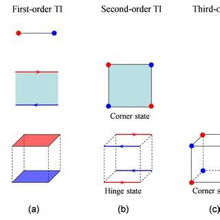 The Schematic Plot For Different Types Of Tis A The First Order Ti Download Scientific