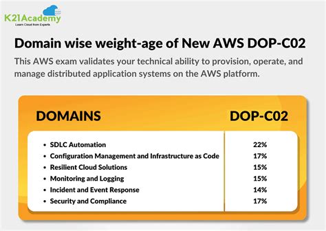 Aws Dop C02 Exam Guide 2025 K21 Academy