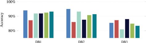 Figure 5 From Emg Gesture Signal Analysis Towards Diagnosis Of Upper Limb Using Dual Pathway
