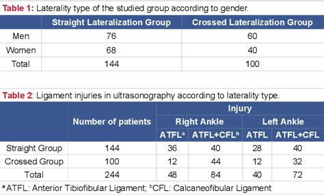 Table 1 From The Lateralization Pattern Has An Inﬂ Uence On The Severity Of Ankle Sprains