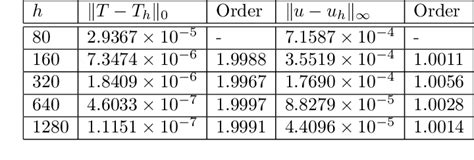 Table 2 From An Immersed Interface Method For Pennes Bioheat Transfer Equation Semantic Scholar
