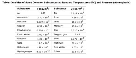 Answered Calculate The Average Density Of The Bartleby