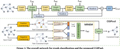 Figure 1 From Graph Pooling Via Coarsened Graph Infomax Semantic Scholar