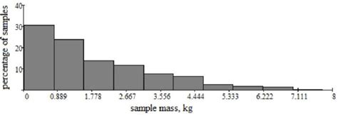 Percent Histogram Of The Distribution σ After Mass Of Samples
