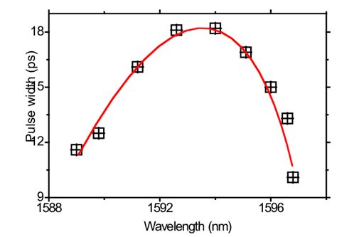 Pulse Width Vs Filter Wavelength Dots With Eye Guide Red Line Download Scientific Diagram