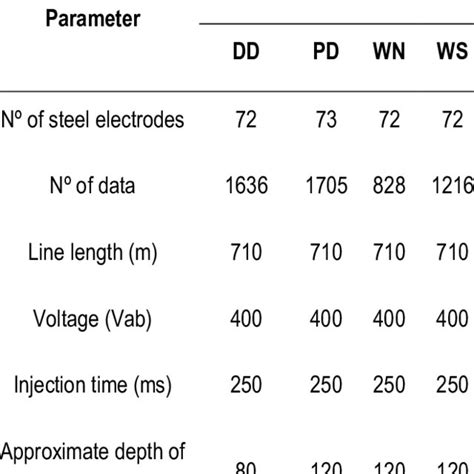 Sequence Configuration Parameters For Each Array Dipole Dipole Dd