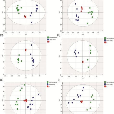 Plots Of A Multivariate Statistical Analysis Based On Metabolites And Download Scientific