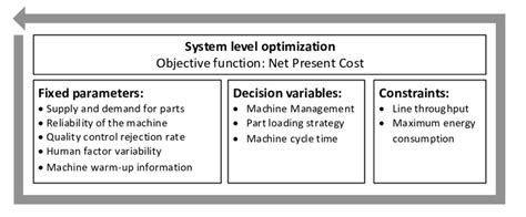 Optimization Problem At The Systemprocess Level Decision Variables For