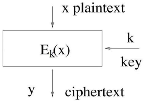 Network Security Theory Of Confusion And Diffusion Codingstreets